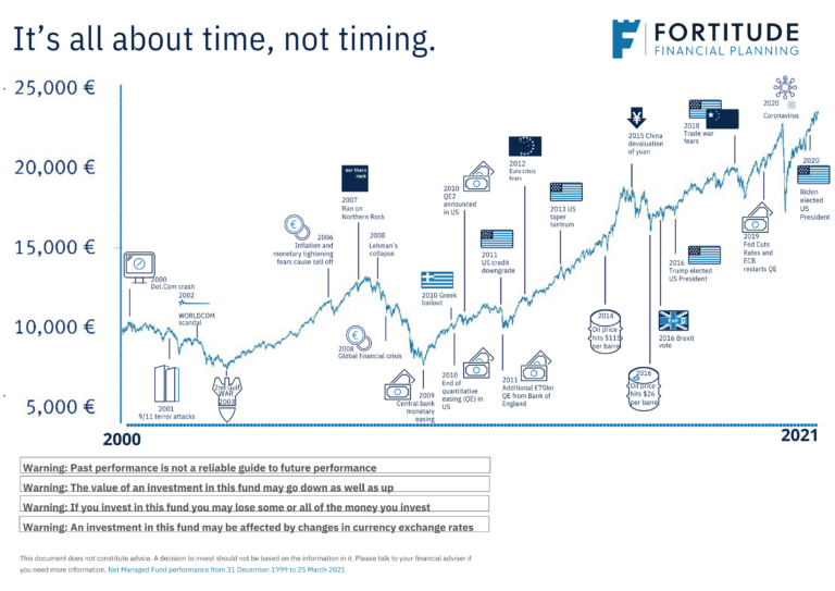 What is Euro Cost Averaging - Fortitude