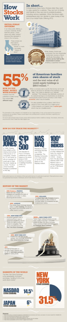 Infographic: How Stocks Work - Fortitude